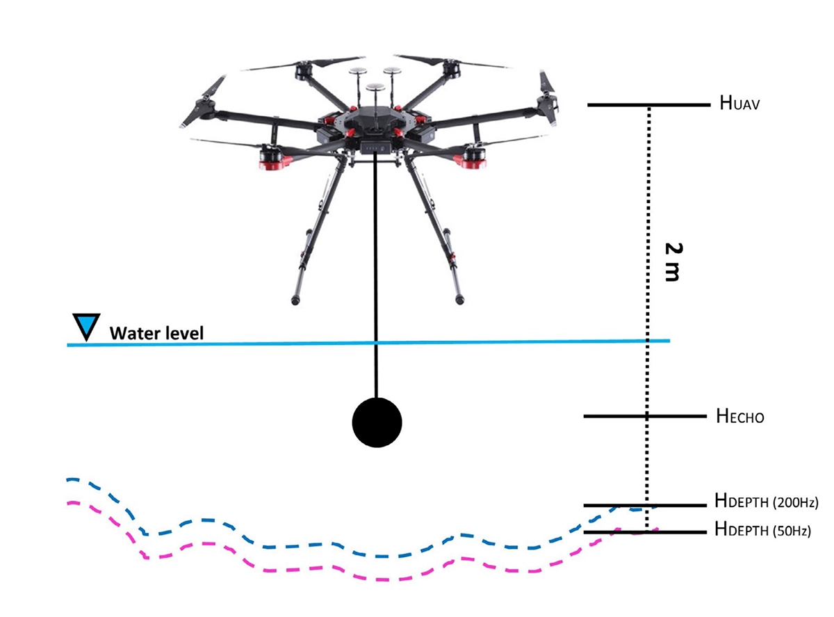 UAV Echo Sounder for Drone Bathymetry (LiDAR-Validated) | Lake Conza Case Study